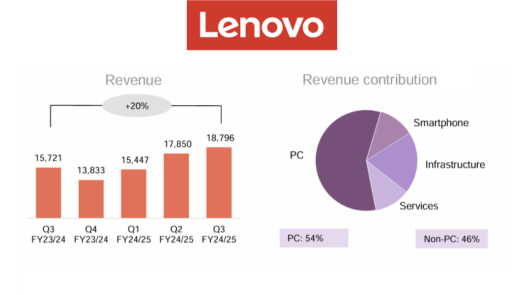 Lenovo Q3 Results Support Refresh Year Notions - Ed Tittel