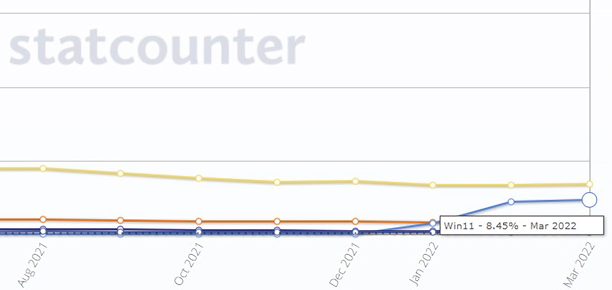 Windows 11 Uptake and Deployment March 2022 - Ed Tittel