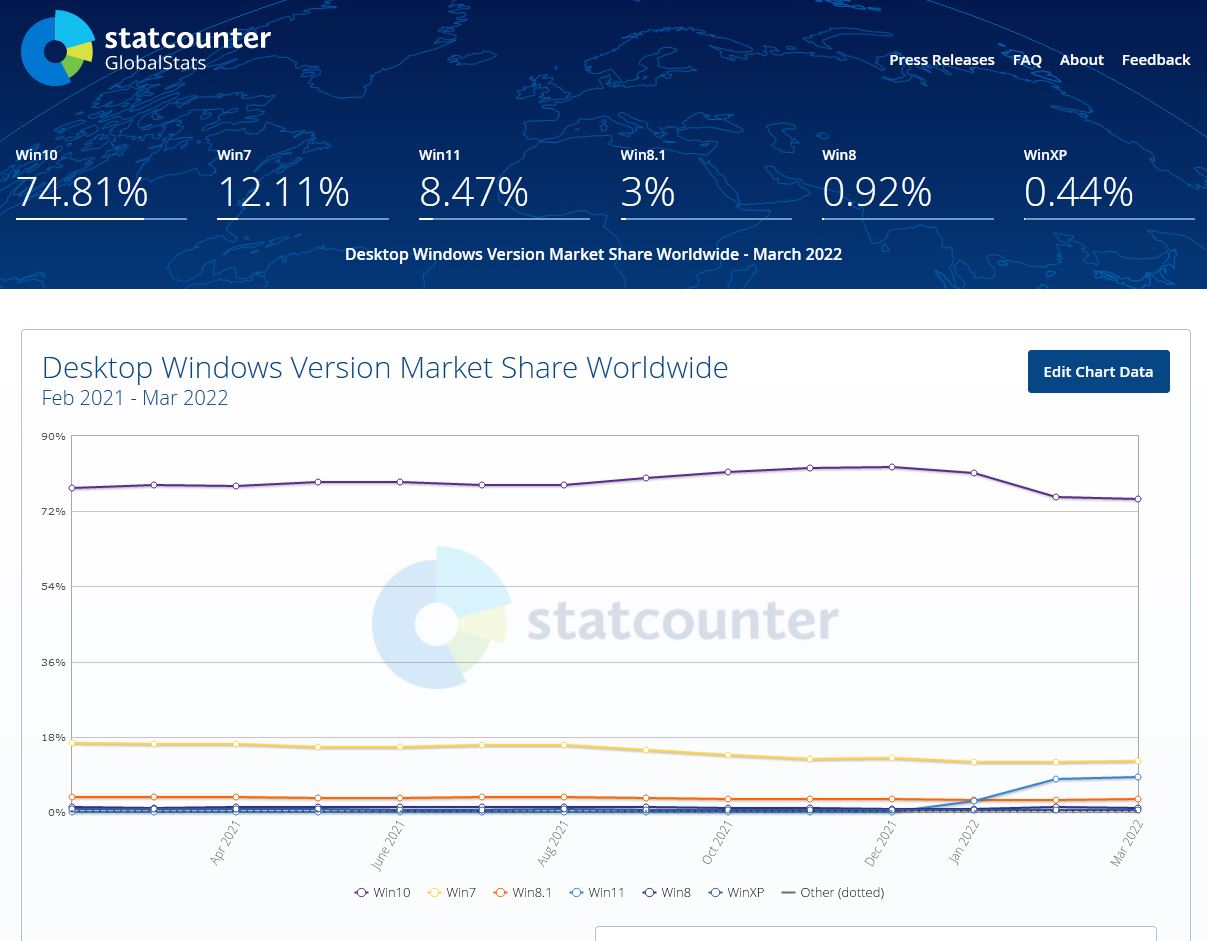 Windows 11 Makes Marketshare Radar - Ed Tittel